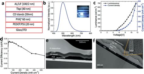 Rigid Device Configuration A The Device Structure Of Fabricated OLED Download Scientific