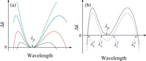 a phase mismatching curves versus different dispersions at fixed pump
