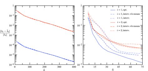 2 These Figures Depict The Relative Eigenvalue Shifts When Coarse Download Scientific Diagram