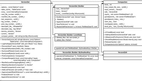 Leveldb 源码剖析 14 Versionset 知乎