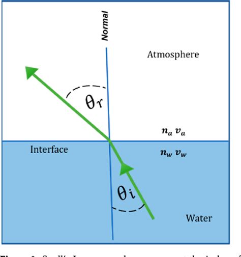Figure 1 From Impact Of A Turbulent Ocean Surface On Laser Beam Propagation Semantic Scholar