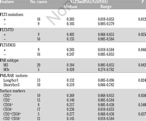 Features Related To Flt3mrna In 25 Aml Patients With Pmlrara Download Scientific Diagram