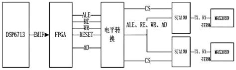 一种基于dsp fpga多通道sja1000的can通讯系统及方法与流程