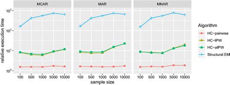 Average Ratio Of The Execution Time Between The Algorithms Running On