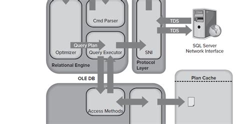 Sql Server Knowledge Sharing Blog SQL Server Storage Enigne SELECT