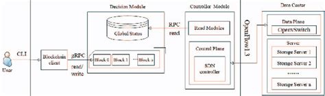 Figure 2 From Blockchain Based Access Control Model For Security Attributes In The Internet Of