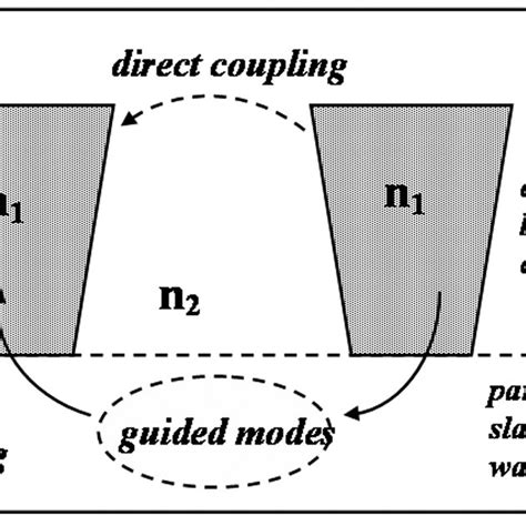 Scheme Of The Indirect Coupling Induced By The Parasitic Slab Waveguide