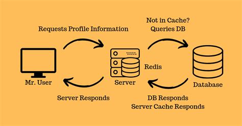 Redis Features And Use Cases Redis A In Memory Datastore Its Key