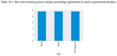 Github Dikeh1analysing Supermarket Sales Data Using Python