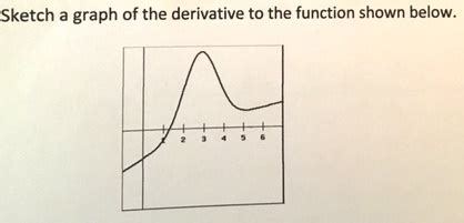 Solved Sketch A Graph Of The Derivative To The Function Chegg Com
