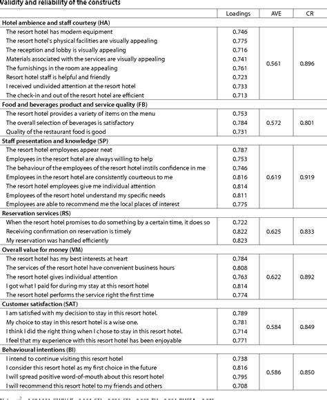 Table 1 From Service Quality As A Determinant Of Customer Satisfaction And Resulting Behavioural