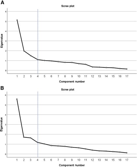 scree plots for the explanatory factor analyses of parameters measured
