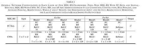 More Diverse Means Better Multimodal Deep Learning Meets Remote Sensing Imagery Classification
