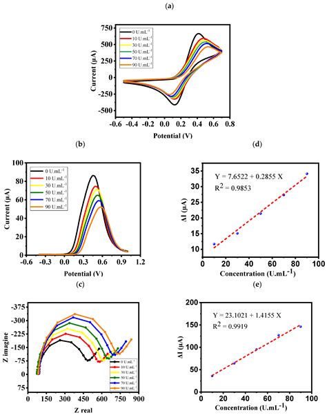 Biosensors Free Full Text Construction Of Aptamer Based Nanobiosensor For Breast Cancer