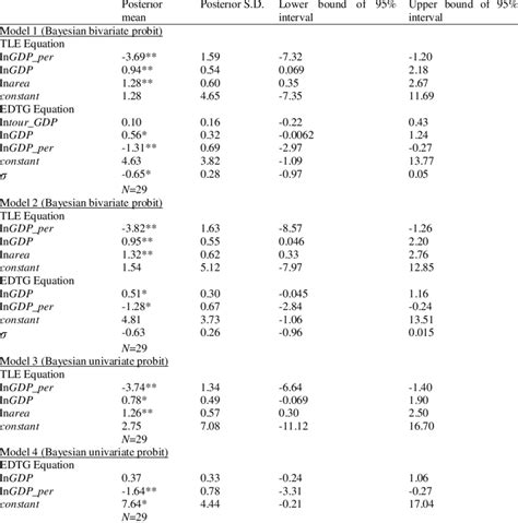 results of bayesian bivariate probit models download table