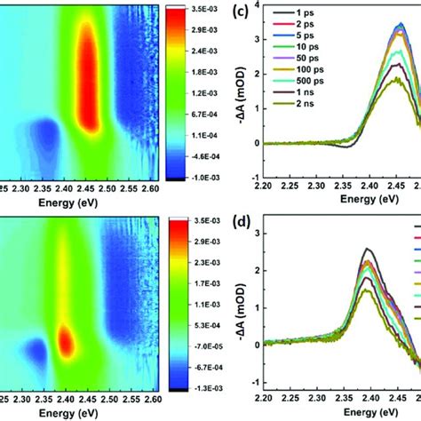 Ta Spectra Of Cspbbr 3 Ncs And Sbs A B Contour Plots Of The