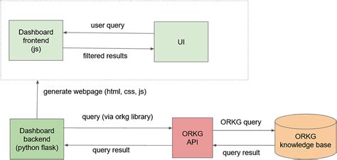 Frontiers A Scholarly Knowledge Graph Powered Dashboard