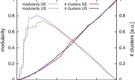 Modularity Eq 3 And Rescaled Number Of Clusters As A Function Of The