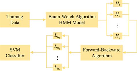Hidden Markov Model‐support Vector Machine Model Training Process