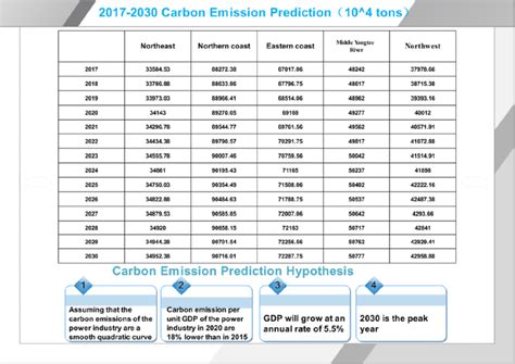 Diagram Of Carbon Emission Forecast For The Power Sector Of Chinas