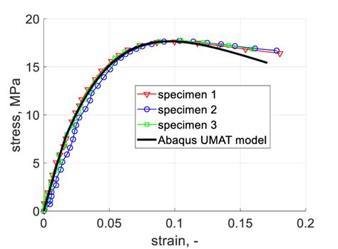 Nominal Stress Strain Diagram Of The Static Tensile Test A Comparison