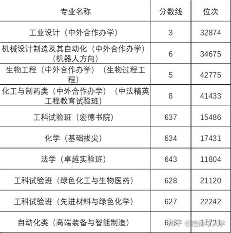 打破信息不对称，盘点这些北京211大学中外合作办学专业（下） 知乎