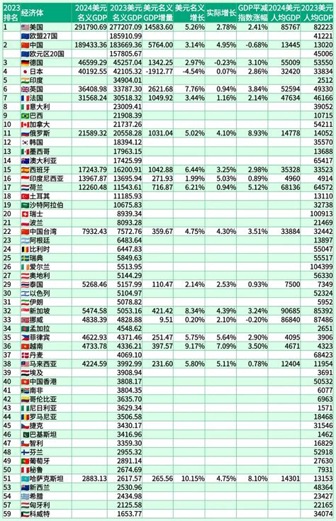 2024年全球gdp排榜 抖音