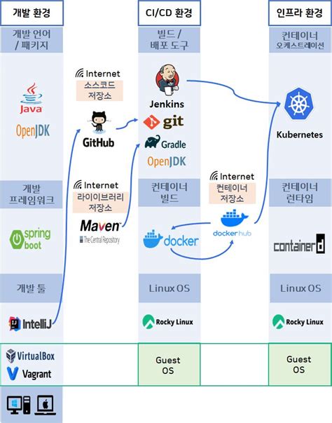 Linkedin 김태민 페이지 쿠버네티스 어나더클래스 Devops 일프로 개발환경 Cicd환경 인프라환경