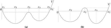 Two Typical Double Well Potential Functions Download Scientific Diagram