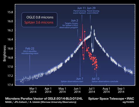 Time Delay In Microlensing Event Nasa Jet Propulsion Laboratory Jpl