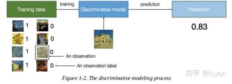 生成深度学习笔记第一篇:生成模型 知乎 生成深度学习笔记第一篇:生成模型 知乎