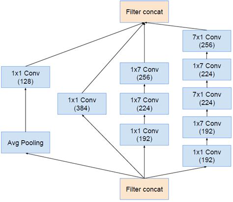 Cvinterview通用计算机视觉算法面经图像分类面试题inceptionv4md At Main · Zonechen1994