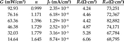 Extraction Of The One Diode Model Parameters Of The Cdte Solarcell 1 Download Scientific Diagram