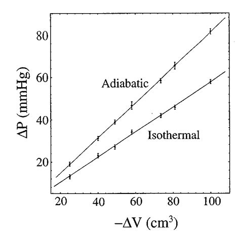 pressure increase p vs volume decrease v for adiabatic and