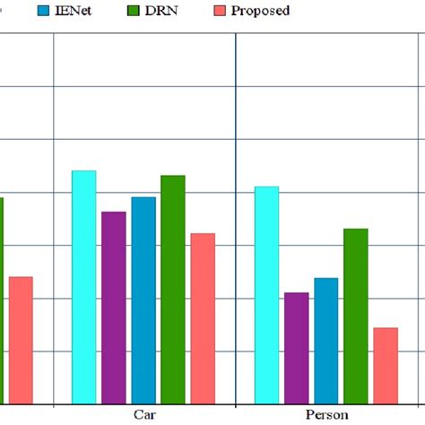 Average Precision For Object Detection Fig 7 Demonstrates The Average
