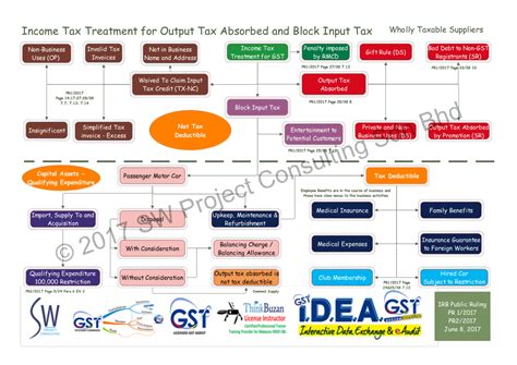 Income Tax Treatment For Output Tax Absorbed And Block Input Tax Sw