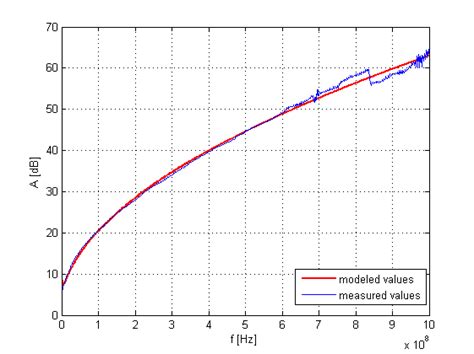 Mean Attenuation And Model 5 Download Scientific Diagram