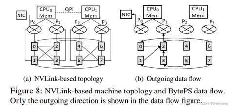 a unified architecture for accelerating distributed dnn training in heterogeneous gpu cpu