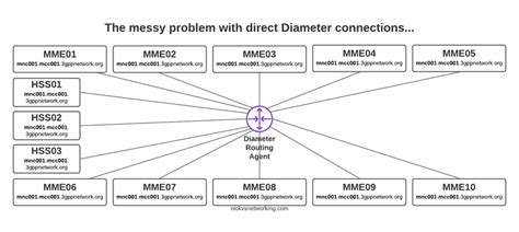 Diameter Routing Agents Part 3 Building A Dra With Freediameter