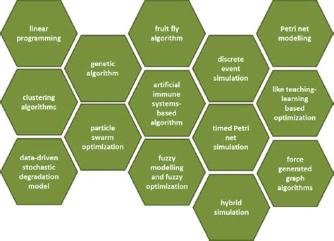 Optimization Methods Used In The Design Of Cyber Physical Systems [11 20] Download Scientific