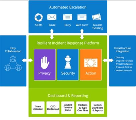 Ibm Buys Resilient Systems Aims To Offer Response Playbooks To Security Incidents Zdnet