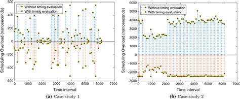 Analysis Of Comparison Of Scheduler Complexity Using And Without Using