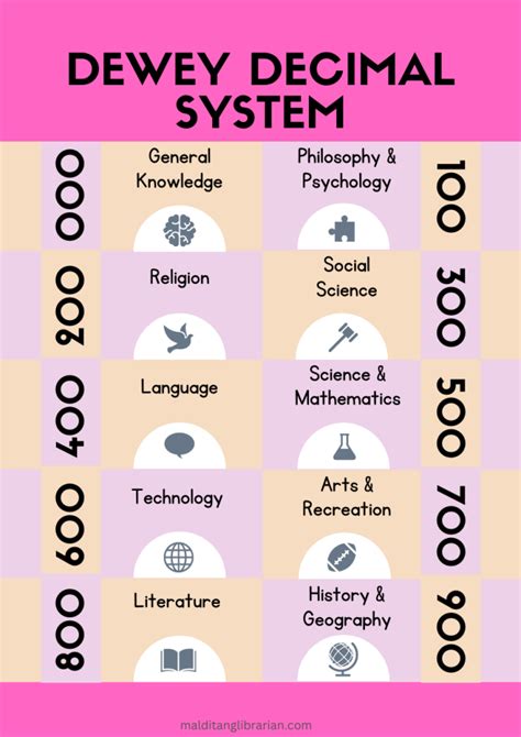 Dewey Decimal System The Dewey Decimal System Poster Teacher