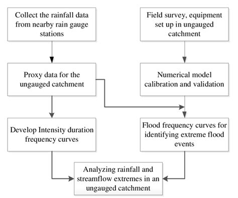 Flowchart Of The Systematic Approach For Exploring Severities Of