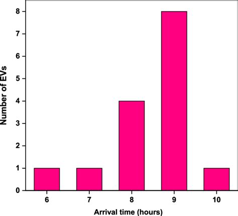 Number Of Evs With Varying Arrival Timings Download Scientific Diagram
