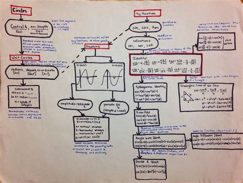 Drawing On Math Concept Maps