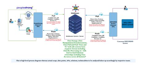 Unlocking The Power Of Orchestration Layer In Hr Tech Integration