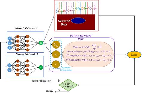 Schematics Of Physicsinformed Neural Networks PINNs Workflow
