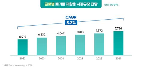 국내 환경산업 성장의 이유 폐기물 자원화로 신성장동력 만들기 Sk에코플랜트 뉴스룸 국내 환경산업 성장의 이유 폐기물 자원화로 신성장동력 만들기 Sk에코플랜트 뉴스룸