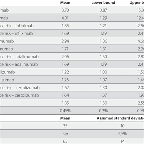 Variables Considered In Cost Minimization Sensitivity Analysis